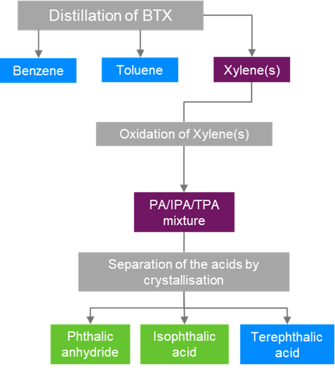 High-performance coatings made from plastic waste